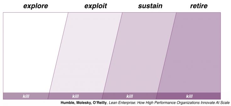 Managing innovation portfolios ... using the four domains: explore ...